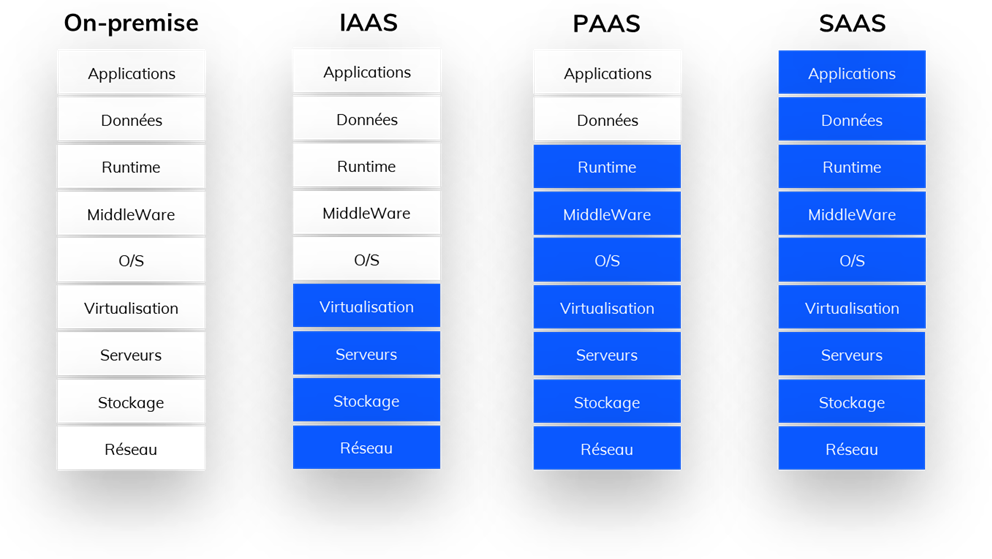 Qu'est-ce que Microsoft Azure